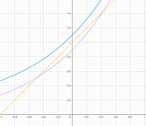 Verify The Given Linear Approximation At A0 Then Determine Quizlet