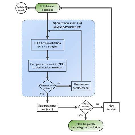 Flowchart Describing The Nested Cross Validation Method Used In The