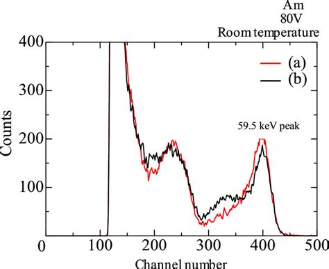 Pulse Height Spectrum Of The ²⁴¹am Gamma Source Obtained From The Download Scientific Diagram