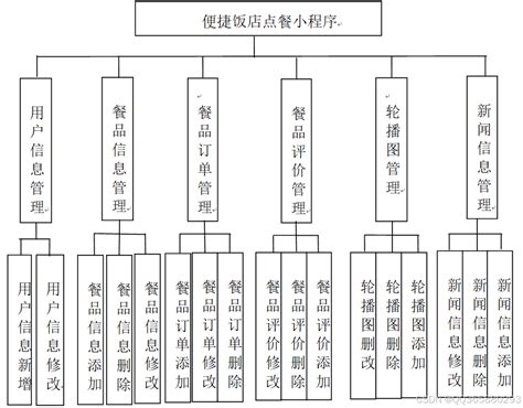 基于java的便捷饭店点餐小程序的设计与实现java 食堂小程序 Csdn博客