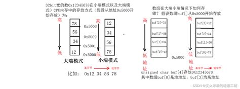 嵌入式系统 45 :图解内存访问的大小端模式:小端顺、大端逆大端访问和小端访问 Csdn博客 嵌入式系统 45 :图解内存访问的大小端模式:小端顺、大端逆大端访问和小端访问 Csdn博客