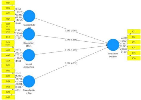 1 Pls Sem Model Showing Path Coefficient And T Statistics Sourcesmart Download Scientific