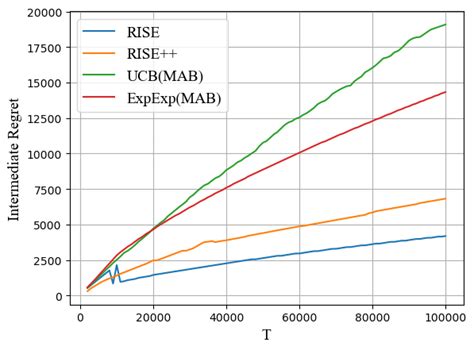 Intermediate Regrets Of Different Algorithms Over T Download Scientific Diagram