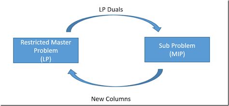 Yet Another Math Programming Consultant Employee Scheduling Ii Column Generation