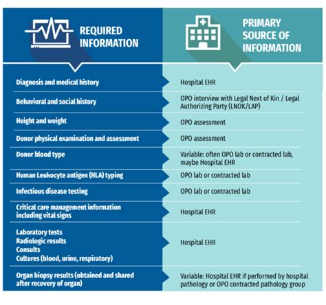 Essential 6 Allocation Of Dcd Organs The Organ Donation And Transplantation Alliance