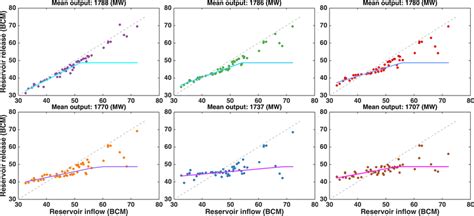 Relationship Between Annual Reservoir Inflow And Water Release Points