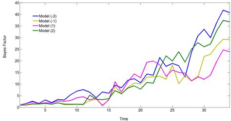 Bootstrap Model Selection Of Range Only Model Download Scientific Diagram