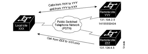 Configuring Dial On Demand Routing Cisco Ios Software Releases 110