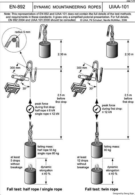 Making Sense Of The Numbers Understanding The Climbing Rope Rating S