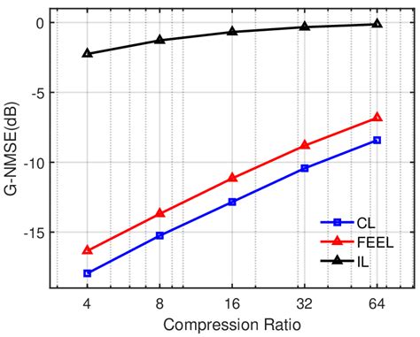 Comparison Of Il Cl And Feel For Dl Based Csi Feedback Under Download Scientific Diagram