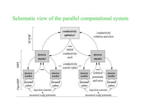 PPT Multi Cluster Mixed Mode Computational Modeling Of Human Head Conductivity PowerPoint