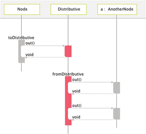 Sequence Diagram One Incoming And Two Outgoing Edges Download Scientific Diagram