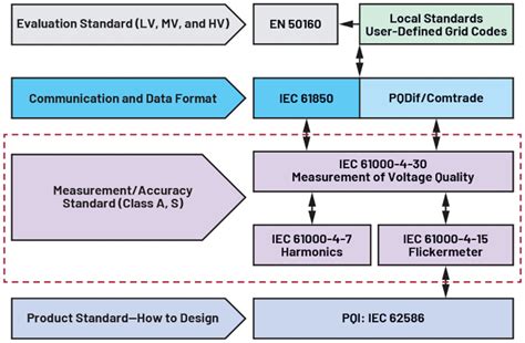 Power Quality Monitoring Part 1 The Importance Of Standards Compliant Power Quality