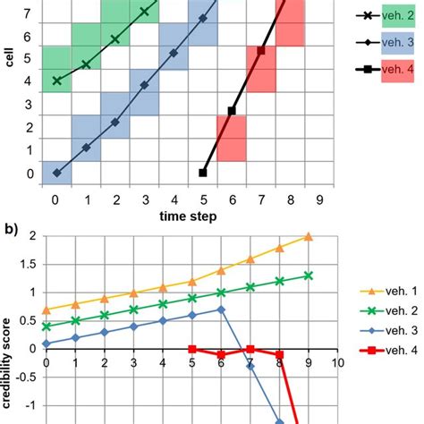 Intersecting Time Space Trajectories Download Scientific Diagram