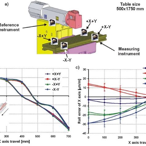 The Results Of Measurements Of Angular Error In The X Axis Of Milling
