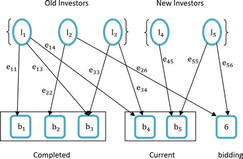Simple Bipartite Graph Of Investment Network Download Scientific Diagram