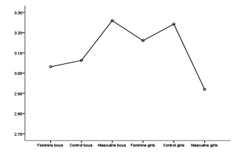 Mean Gender Typicality Scores According To Gender Role Group Download Scientific Diagram