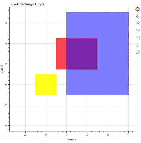 Python Bokeh 在图形上绘制矩形 【布客】geeksforgeeks 人工智能中文教程