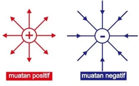 Pengertian Muatan Listrik Lambang Simbol Dan Jenisnya Finooid