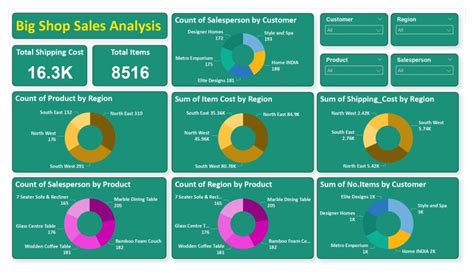 Lalit Patel On Linkedin Dataanalysis Dataanalyst Salesanalysis Powerbi
