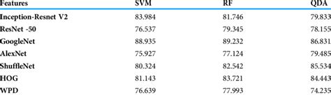Classification Accuracy For Individual Features Using Svm Rf And