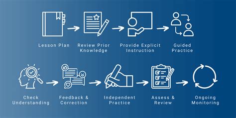 Direct Instruction Avanti