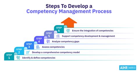What Is Competency Management Best Practices In 2025 AIHR