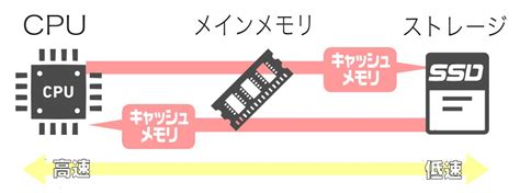 【週刊pcタイムス】メインメモリの仕組み・役割 ふくおかナビ