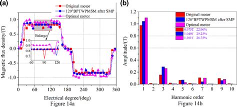 Analysis Of No‐load Air‐gap Magnetic Density A Magnetic Flux Density
