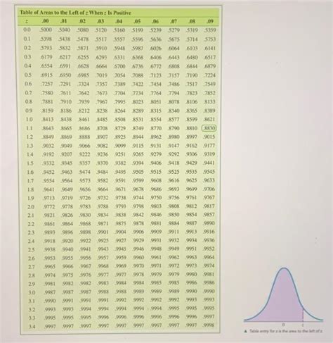 Solved For Draw A Sketch Of A Normal Curve And Label It Chegg