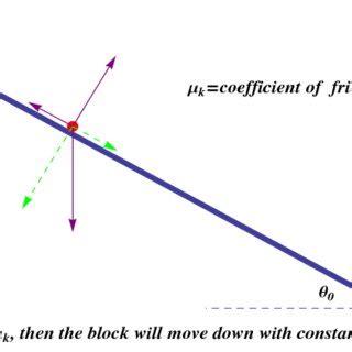 A Block Sliding Down Under The Effect Of Gravity And The Friction Download Scientific