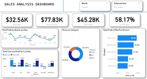 Perform Data Analysis Using Sql And Power Bi By Musabbinkhalid Fiverr