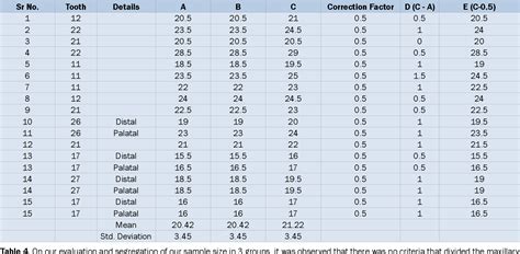 Table 1 From Accuracy Of Working Length Determination Using Iopa Grid Technique And Apex Locator