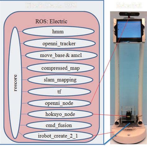 The User Interface Of Rosjava Based Android Software Download Scientific Diagram