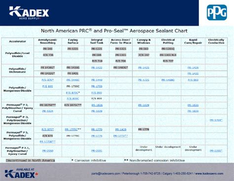 Prc And Pro Seal Sealant Chart Pdf