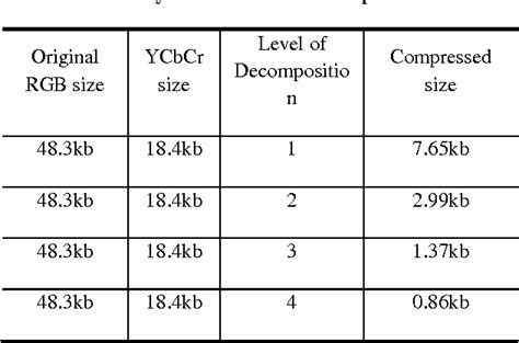 table 1 from improving compression efficiency with color model correlation based cluster coding