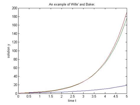 Graph Of Numerical Methods For Delay Differential Equations Download Scientific Diagram