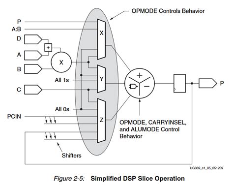 Xilinx Dsp Using Behavioral Description Rfpga