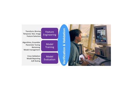 Verification And Validation Of Machine Learned And Ai Models
