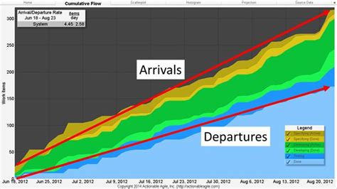 Actionable Agile Metrics For Predictability An Introduction Actionableagile™️