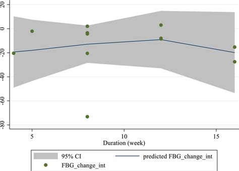 Non‐linear Dose Response Relations Between Purslane Consumption And Download Scientific Diagram