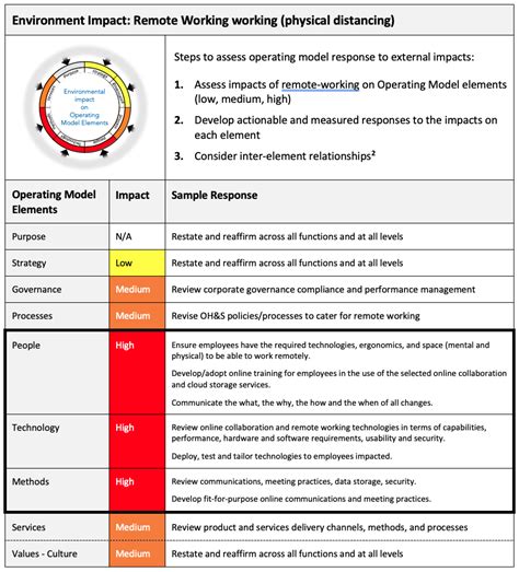 Is Your Enterprise Operating Model Robust Enough In The Current Environment Ih Consulting