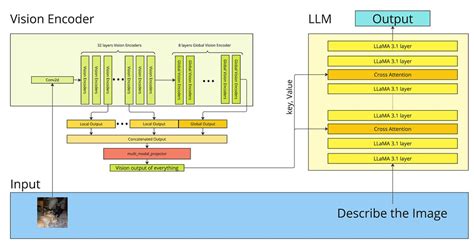 Understanding Multimodal Llama 3 2 Architecture Medium