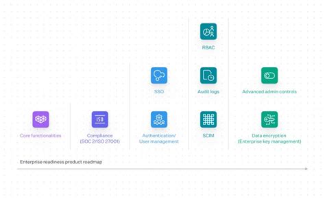 The Enterprise Readiness Guide For Saas Product Managers — Workos Workos