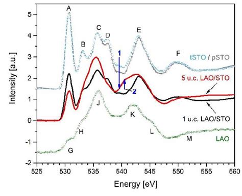 Xanes Spectra Of Insulating 1 U C Black And Conducting 5