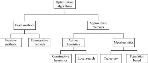 2 Optimization Algorithm Classification Download Scientific Diagram