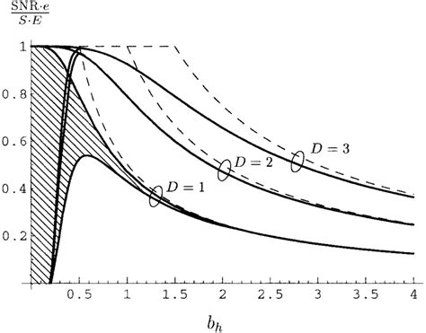 A Normalized Snr Calculated Using The Waveforms Given In Fig For