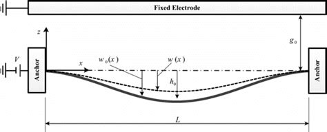 Schematics Of Electrostatically Actuated Initially Curved Shallow Download Scientific Diagram