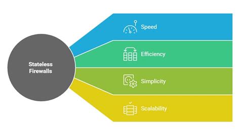 What Is A Stateless Firewall Comparitech