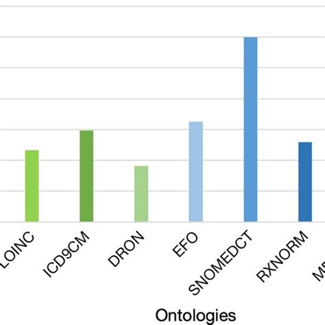 number of terms annotated with each individual ontology proposed by